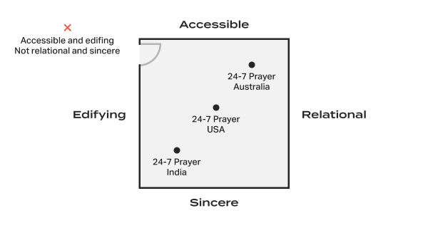 24-7 Prayer Content Style Guide - 24-7 Prayer International